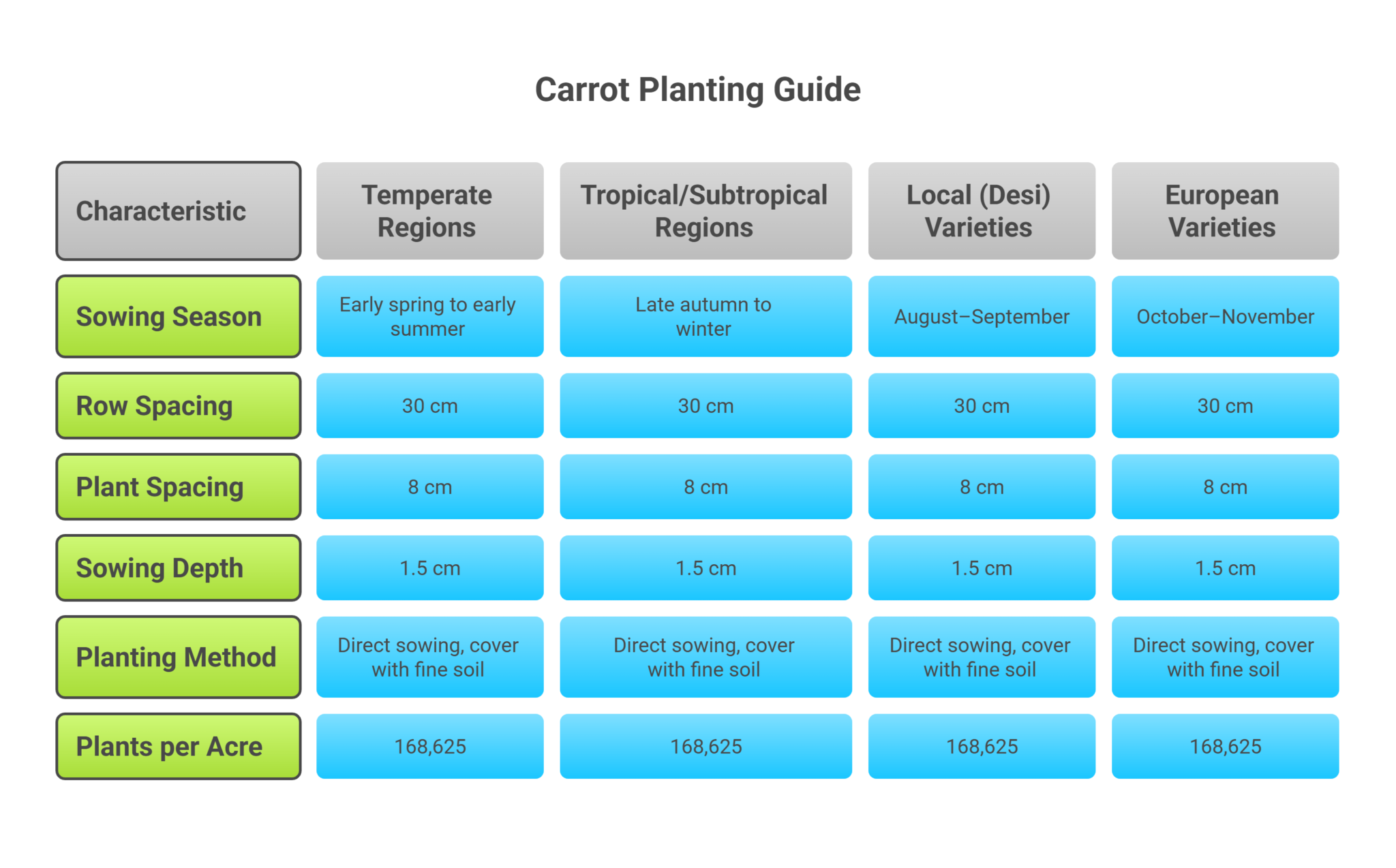Carrot Farming Profit Per Acre