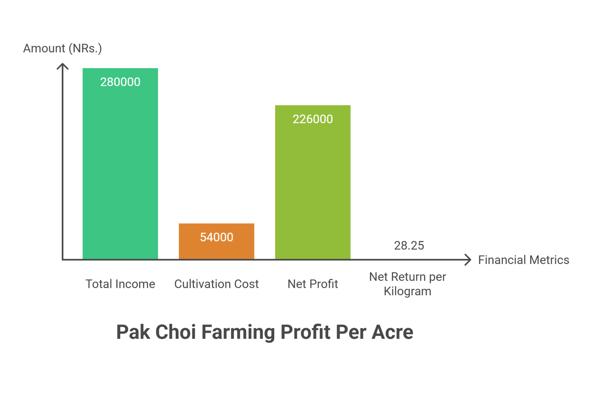 Pak Choi Farming Profit Per Acre